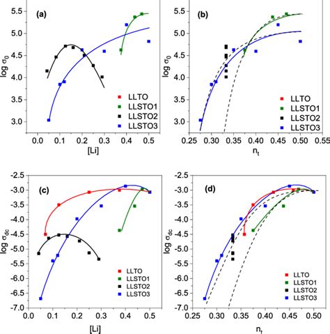 Dependence Of Ab Pre Exponential Factors Of Conductivity And Cd Download Scientific