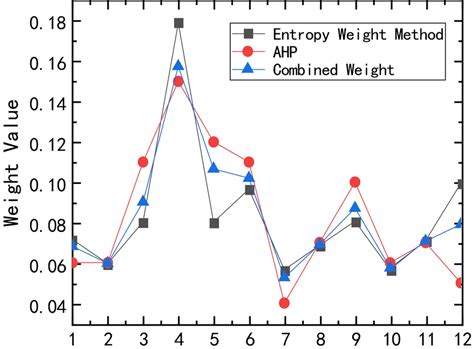 Weights From Different Weighting Methods Download Scientific Diagram