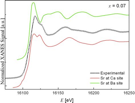 Simulated Sr K Edge Xanes Spectra For The Srca And Srba Models The