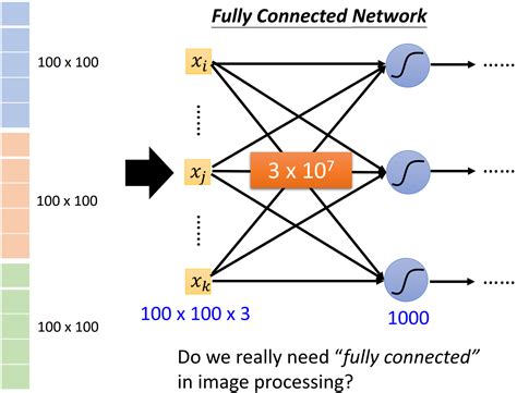 Lecture 3 Convolutional Neural Network Cnn什么叫共享参数的神经元 Csdn博客