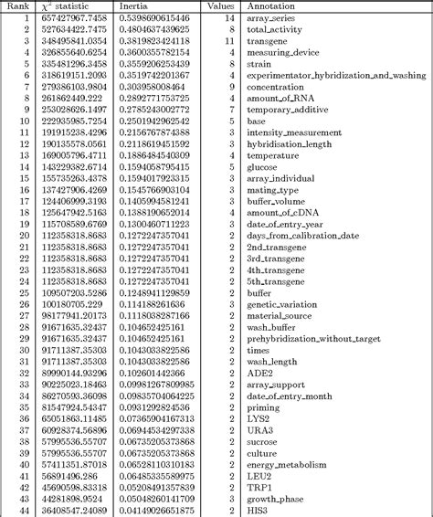 table 1 from supplement to systematic interpretation of microarray data using experiment