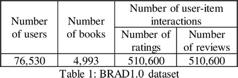 Table 1 From Contextual Boosted Deep Neural Collaborative Filtering Approach For Arabic Textual