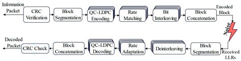 an efficient qc ldpc decoder architecture for 5g nr wireless