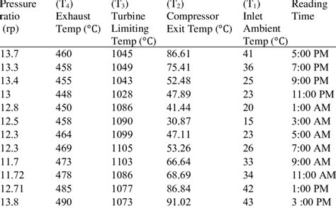 Properties Of Input And Output For Turbine System Download