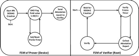 Figure From Secure And Scalable Routing Protocol For Internet Of Things Semantic Scholar