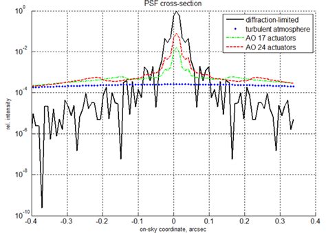 Psf Cross Section At The Spectrograph Fiber Input Plane Download