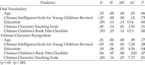 Regression For Oral Vocabulary And Chinese Character Recognition