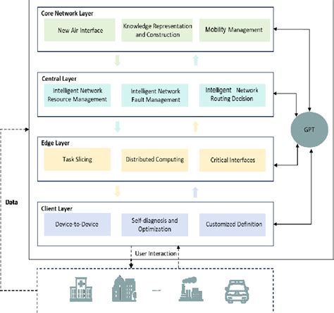 Figure 2 From Self Adaptive And Robust 6g Network Architecture Integrating Native Gpts