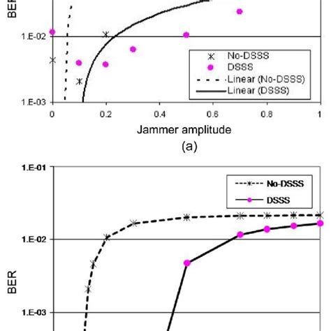 Bit Error Rate Ber Versus Jammer Amplitude The Spread Sequence