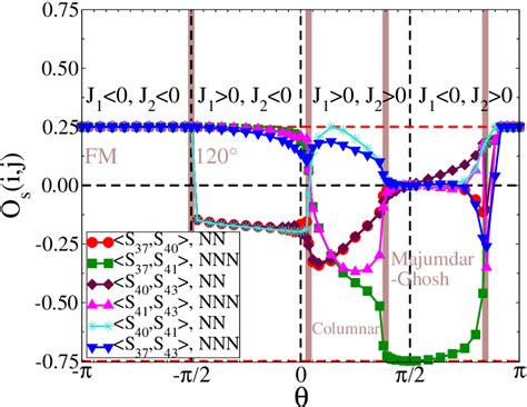 Color Online Short Ranged Spin Spin Correlation Functions For The