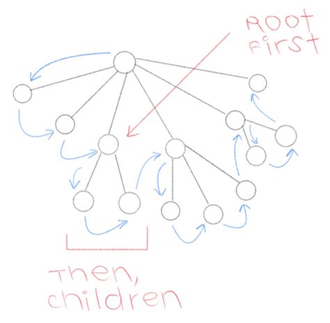 Data Structures Final Exam Flashcards Quizlet