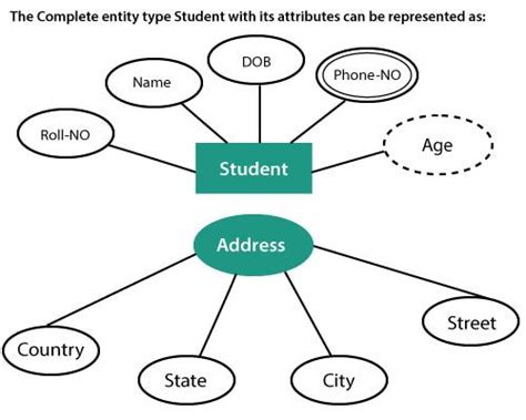Software Engineering Entity Relationship Diagram Javatpoint Artofit
