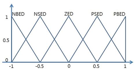 Membership Functions Of Input Variable Edist For Distance FLC