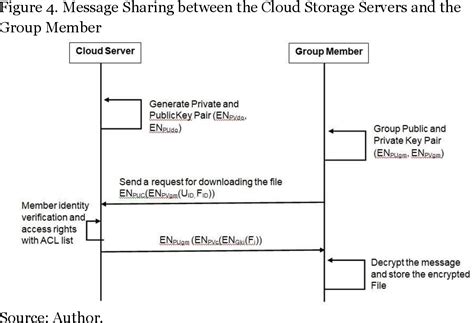 Figure 4 From A Hierarchical Multi Authority Access Control Scheme For