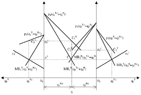 Equilibrium In The Open Loop Cournot Game Download Scientific Diagram