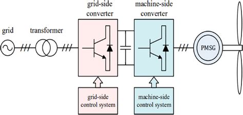 Typical Pmsg‐based Wind Turbine Download Scientific Diagram
