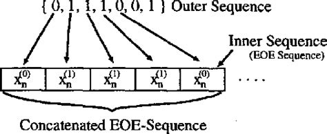 Figure 3 From Design Of Pseudo Noise Sequences For A Spread Spectrum