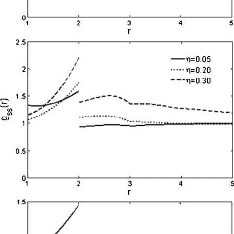 The Partial Radial Distribution Functions For A Symmetric Diblock