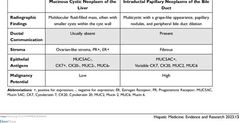 Comparison Of Mucinous Cystic Neoplasm Of The Liver With Intraductal
