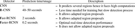 The Distinctive Characterization Of Cnn Object Detectors Download Scientific Diagram