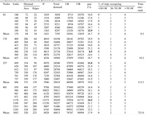 Table 1 From Heuristic Method For A Mixed Capacitated Arc Routing Problem A Refuse Collection