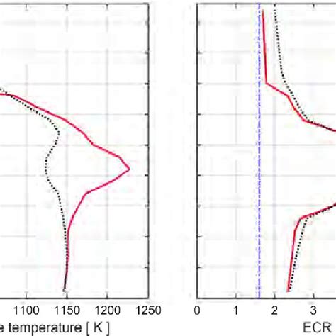 Calculated Cladding Outer Surface Temperature And Equivalent Cladding Download Scientific