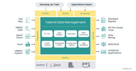 Улучшение медицинской аналитики и внедрения с помощью Talend