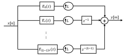 Variable Fir Interpolation Polyphase Fir Interpolation With Tunable