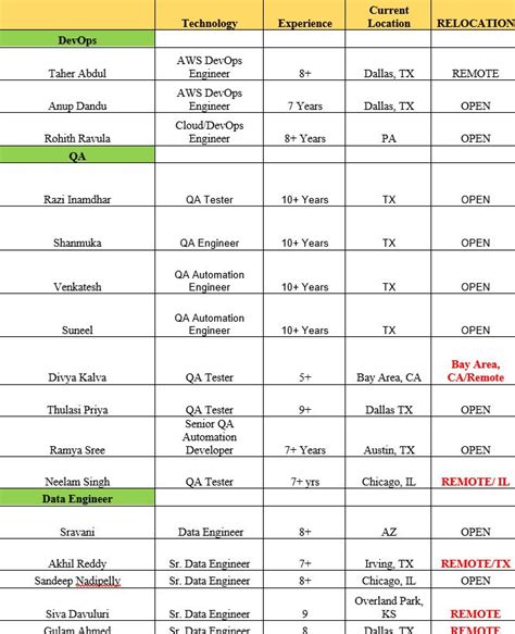 Yaswanth Malevari On Linkedin C2c Corptocorp C2h Directclient Primevendor Dataengineer