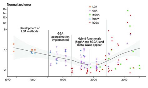 Density Functional Theory Heads The Wrong Way