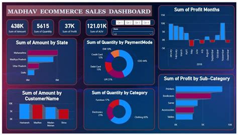 Nikita Thakare On Linkedin 📊powerbi Project Ecommerce Sales Dashboard 🔎 Objective To Create A…