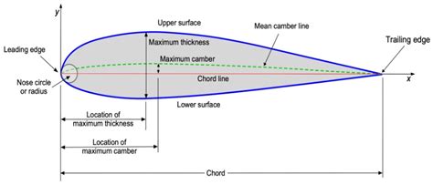 Enhanced Airfoil Design Optimization Using Hybrid Geometric Neural Networks And Deep Symbiotic