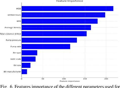 Figure 6 From Machine Learning Based Drill Bit Wear Prediction For Enhanced Drilling Performance