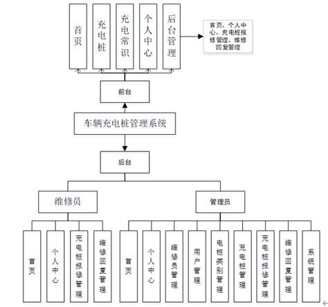 车辆充电桩管理系统的设计与实现 Springboot Mysql Java B S结构 可运行源码 数据库 设计文档 电动电气汽车车辆智能管理充电常识充电桩报修维修员 电瓶车