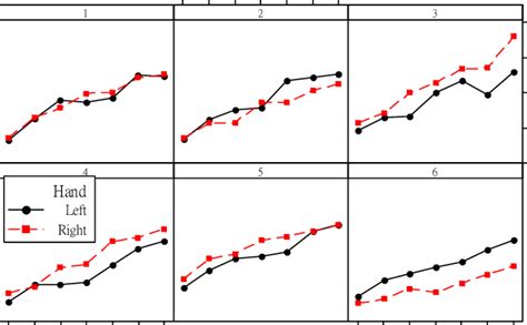 three way interaction effect of participant hand distance download