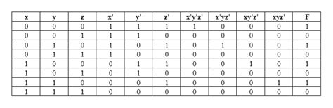 Answered Create The Kmaps And Then Simplify For Bartleby