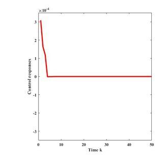 State Responses Of The Closed Loop NCS 3 1 Download Scientific Diagram