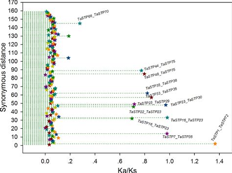 The Kaks Ratios Of The Gene Pairs In The Duplication Blocks The X And Download Scientific
