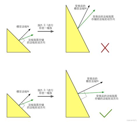 Unity3d 法线转换and切线空间unity 切线空间 Csdn博客