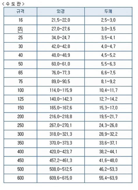 Pvc파이프 And수도배관규격표 네이버 블로그