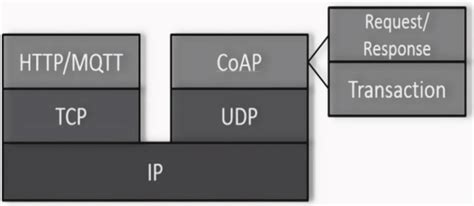 CoAP And Its Two Layer Structure Download Scientific Diagram