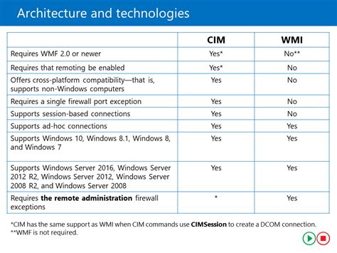 06 Cim And Wmi 2 אינפוסק Infosec Advanced It Learning