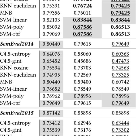 Best Accuracies For Each Dataset And Algorithm Download Scientific