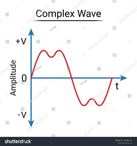 Complex Wave Ac Waveform Electrical Engineering Stock Vector Royalty Free