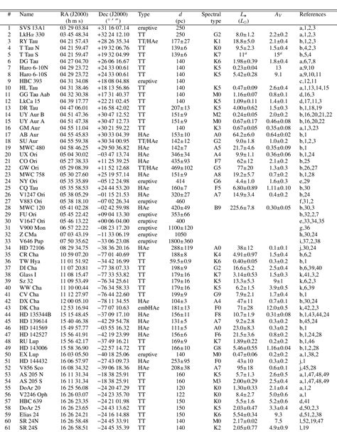Table 1 From Vltimidi Atlas Of Disks Around Low And Intermediate Mass