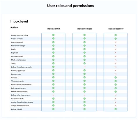 User Roles And Permissions Zoho TeamInbox