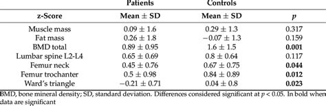 Mean Body Composition Z Scores As Measured By DEXA In Patients And