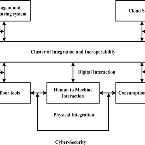 Structure Of Cyber Physical Production System Download Scientific Diagram