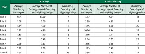 Boarding And Alighting Delay At Bus Bays And Curb Side Stops Download Scientific Diagram