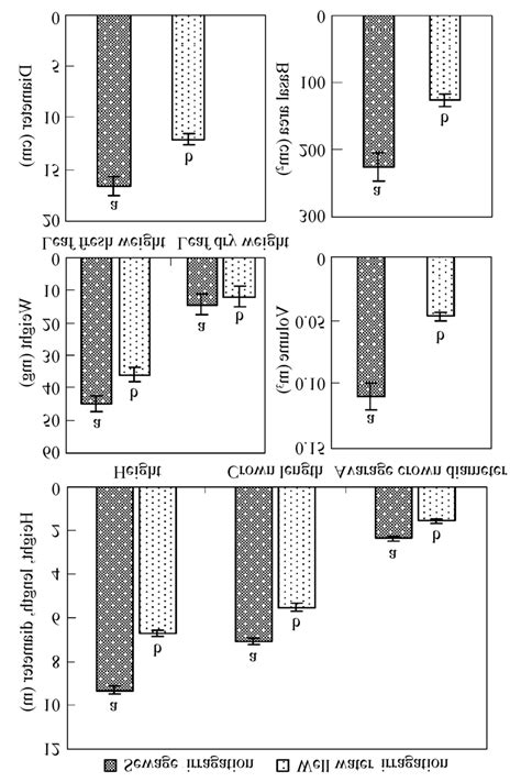 Effect Of Municipal Sewage Application On Growth Of R Pseudoacacia